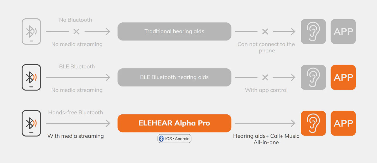 Elehear Alpha Pro AI OTC Hearing Aids Review for 2026